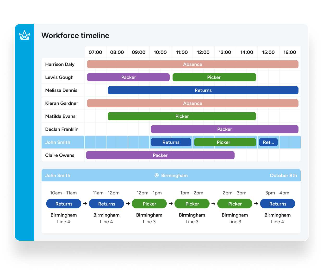 Time clocking software for on-premise & remote workforces